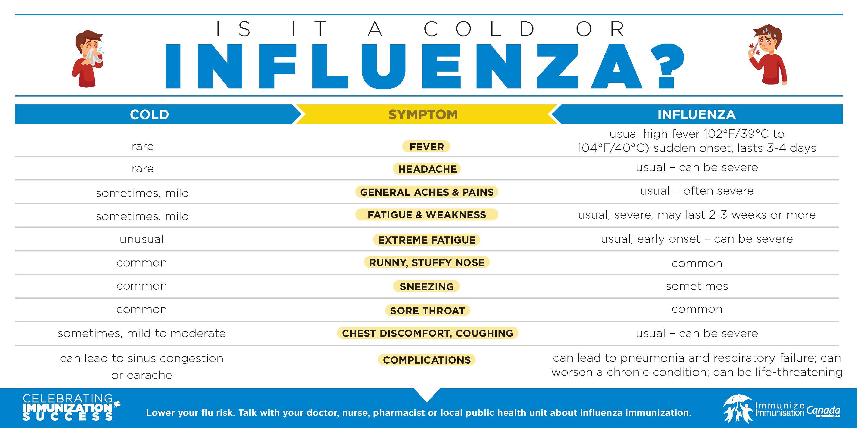 Influenza Immunization Awareness Campaign: 2017-2018 | immunizecanada